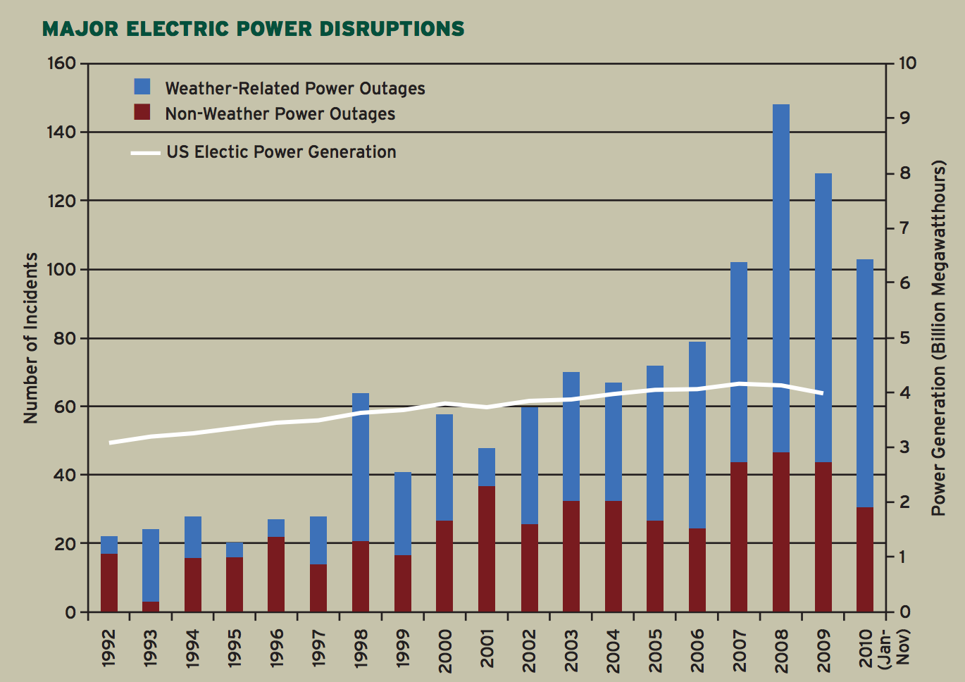 Early Warning: Extreme Weather Possibly Increasing Power Outages?