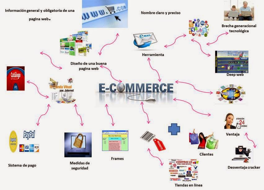 COMERCIO ELECTRONICO FERNANDA ZAMORA : MAPA MENTAL