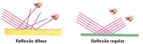 Fun-Fisica: Tipos de Reflexão da Luz