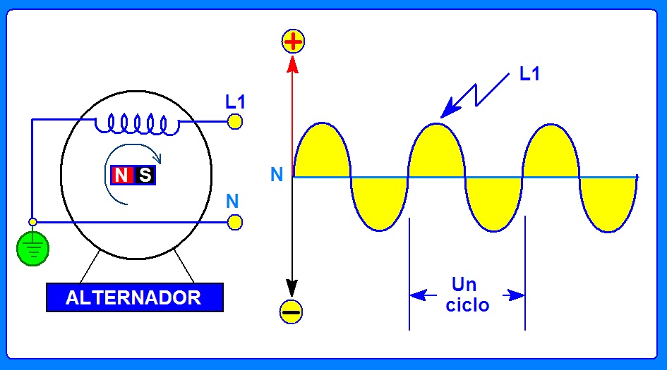 coparoman: El voltaje alterno