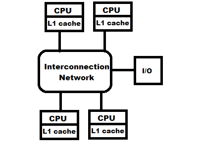 EasyNotesOfComputer: what is multiprocessor system and types of ...