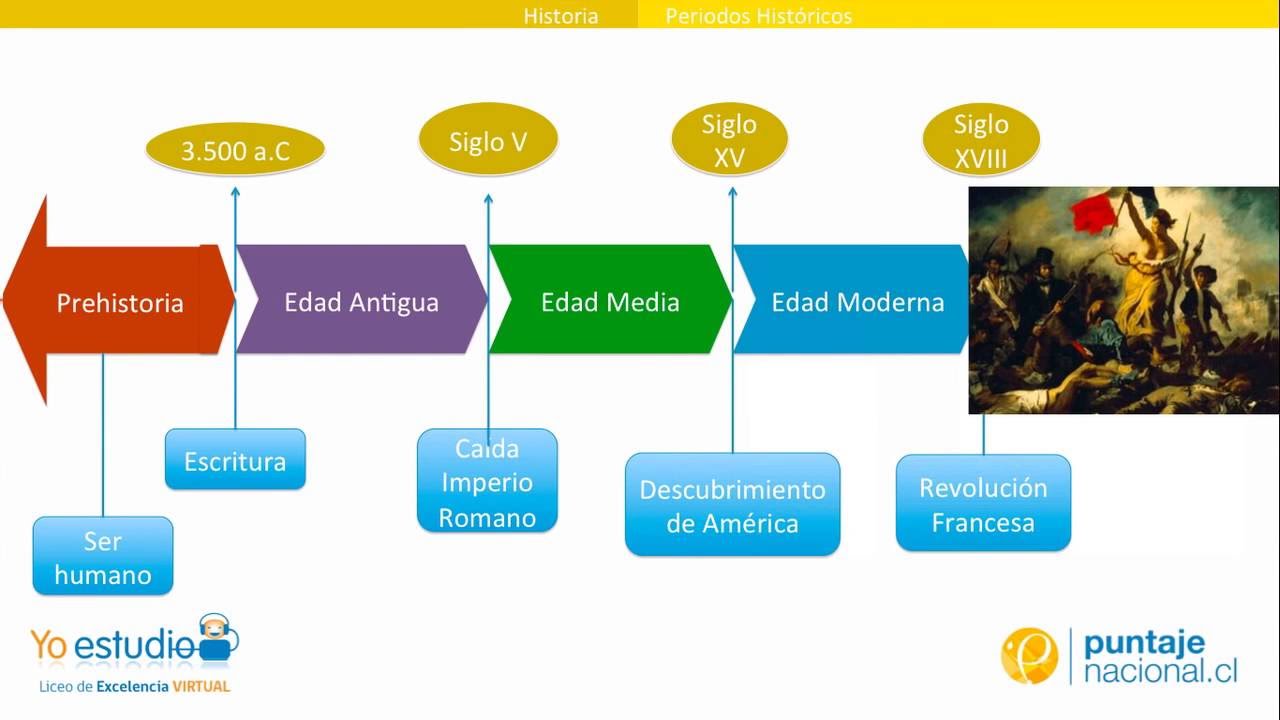 Cuadro Comparativo De Las Distintas Etapas De La Historia Universal Images