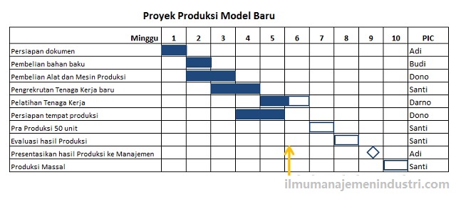 The OrieginaL: Gantt Chart - Pengertian dan Cara Membuatnya