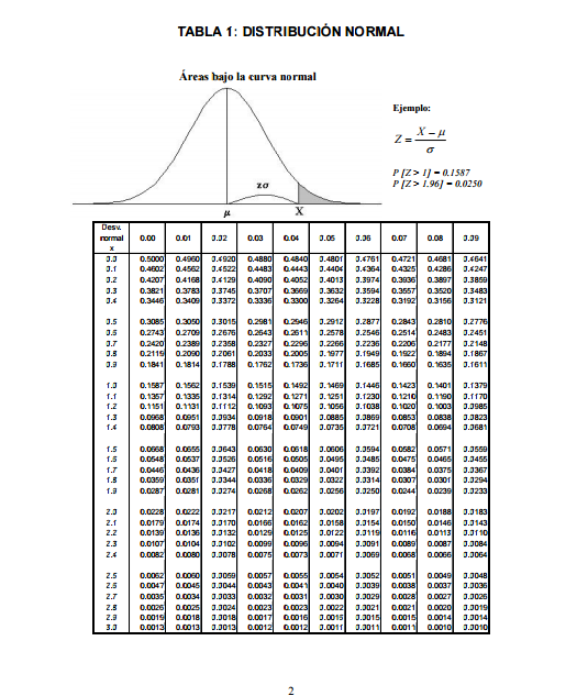 Tabla de áreas bajo la curva normal