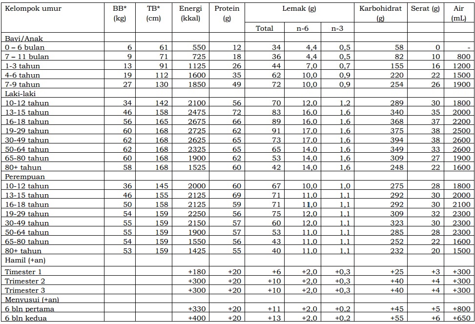 Angka Kecukupan Gizi (AKG) dan Link Downloadnya - GiziKlinikKu