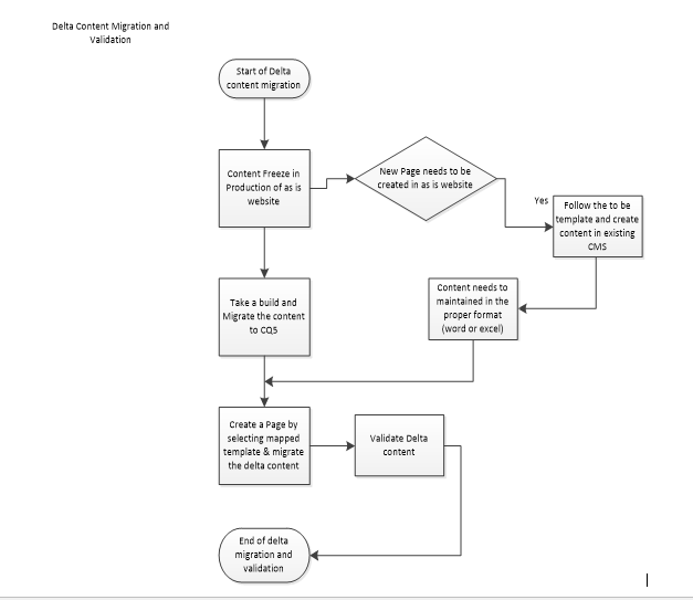 AEM/CQ5 : Drupal to AEM CMS Migration Approach