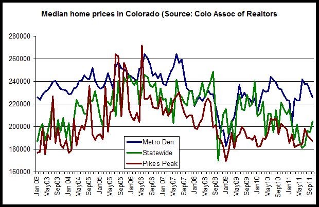Colorado Division of Housing: Single-family median prices fell in ...