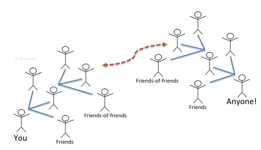 The Universal Machine: Four degrees of separation