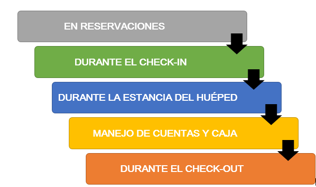 El Mundo Hotelero : Reservas Y Recepción