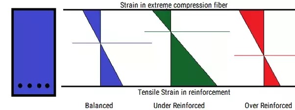 Balanced, Under-Reinforced and Over-Reinforced Beam Sections