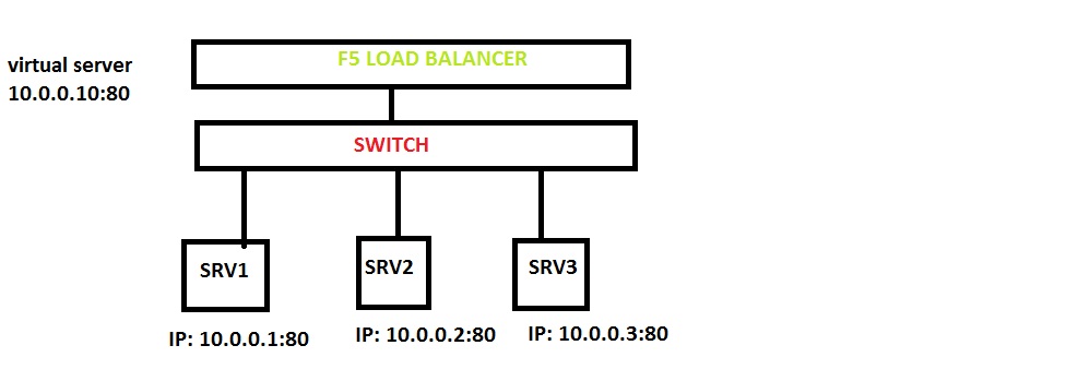What is Virtual Server in F5 Load Balancer?