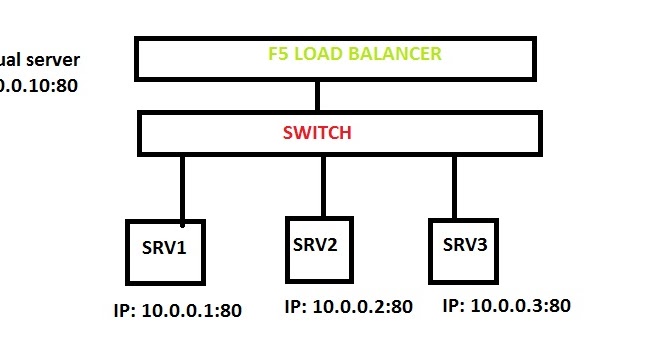 What is Virtual Server in F5 Load Balancer?