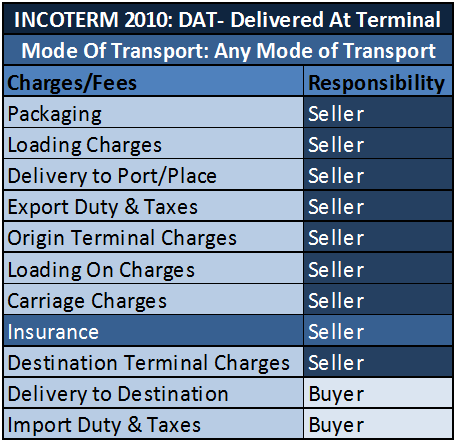 UNDERSTANDING INCOTERMS 2010- DAT (Delivered At Terminal) | TradeInfoPortal