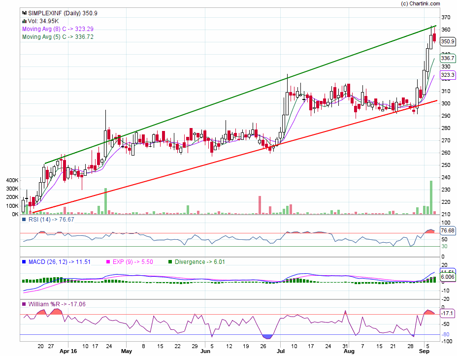 JUV Stock Analysis: Simplex Infra Up and Down 08 Sept 2016