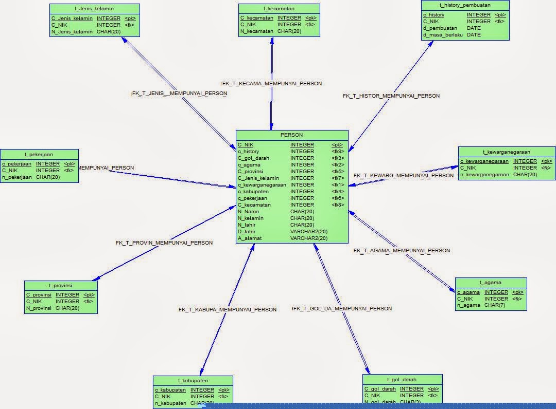 Tahapan Perancangan Database