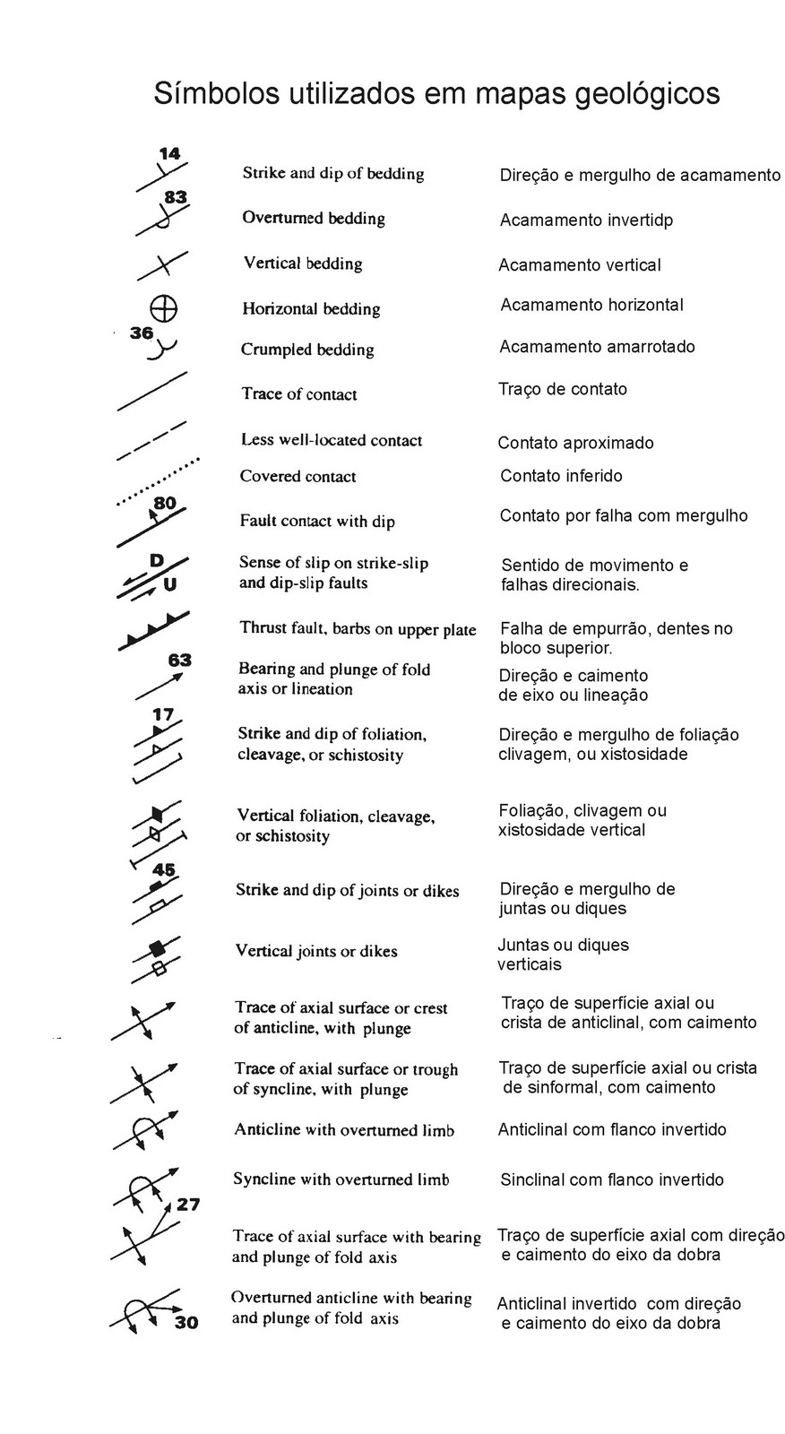 Quebra Pedras: SÍMBOLOS UTILIZADOS EM MAPAS GEOLÓGICOS