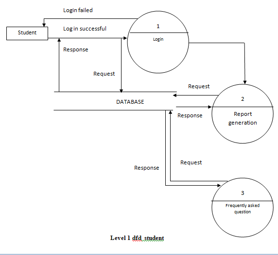 Draw the DFDs upto 3rd level for Study Center Management System for an ...