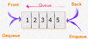 Implementing Queue in Java - Java Discover