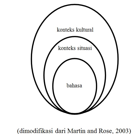 Pengertian Kontek dan Hubungan antara Wacana, Konteks Situasi, dan ...