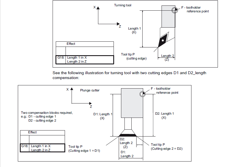 Tool and tool offset