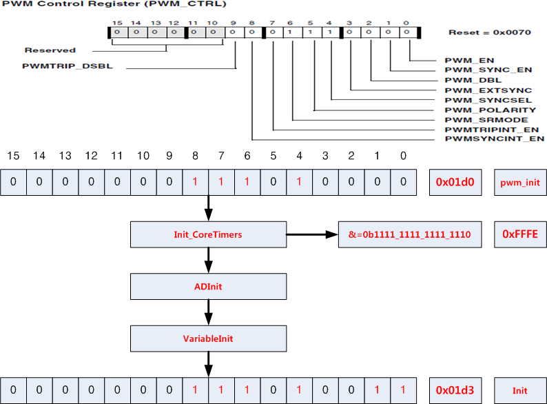 ADI DSP Develop: PWM Controller