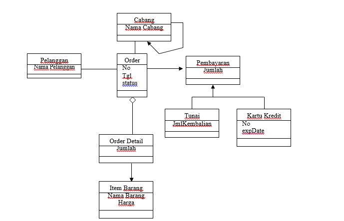 Pengertian UML dan Macam-macam Diagram UML - SING-DEV