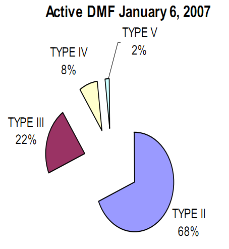 PharmaVoyage: Drug Master File (DMF) Part 1: Definition & Types