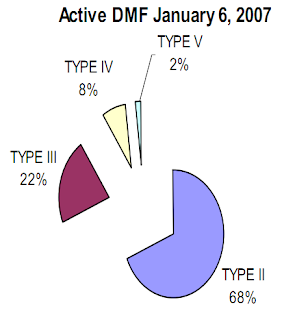 PharmaVoyage: Drug Master File (DMF) Part 1: Definition & Types