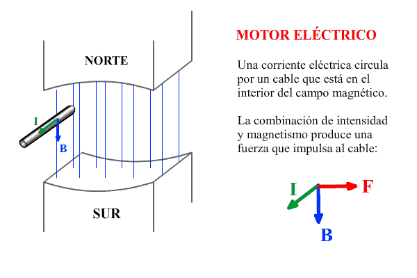 TECNOLOGÍA MARIOLA: 5.1. MÁQUINAS ELÉCTRICAS