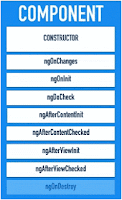 Angular 2 Component Lifecycle Hooks [Examples Also]