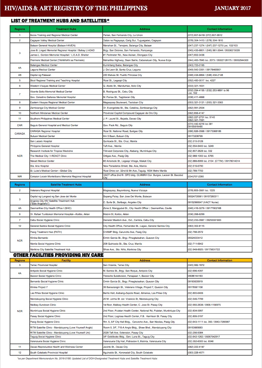 January 2017 Updated List of HIV and AIDS Care Facilities ~ Living with HIV in the Philippines