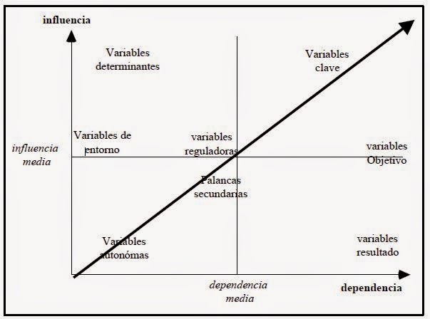 PROSPECTIVA ESTRATEGICA: MIC MAC