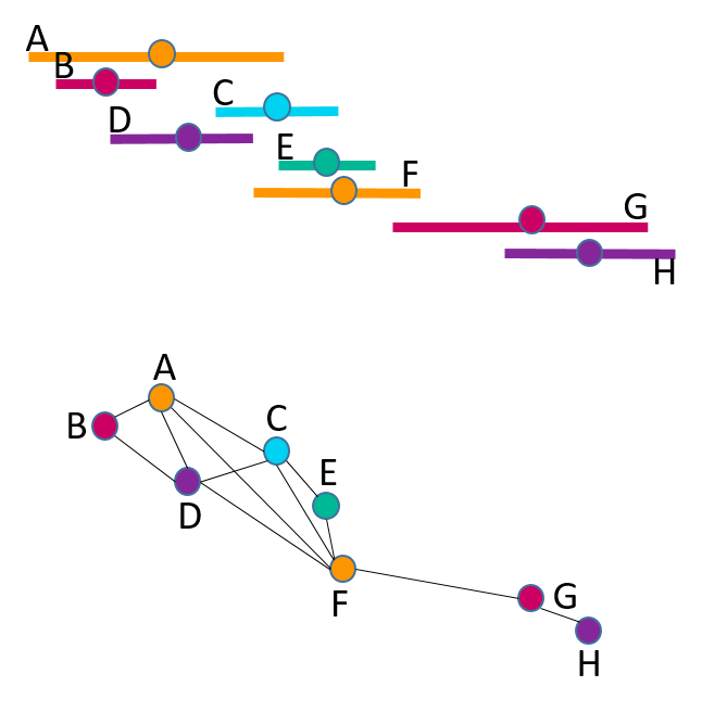 Network Analysis Literacy: Note 7: What is the difference between graph ...