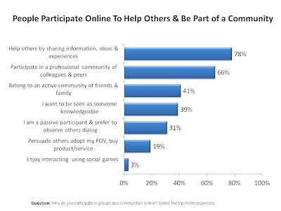 Nearly 80% of People Participate In Online Community to Help Others ...