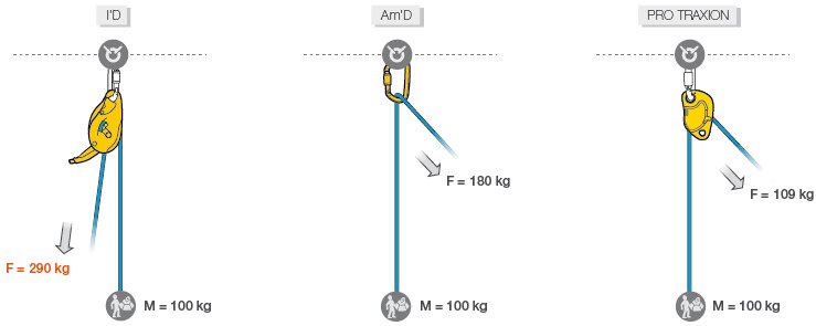 Записки спасателя: Эффективность Petzl ID и PRO-TRAXION в системах ...