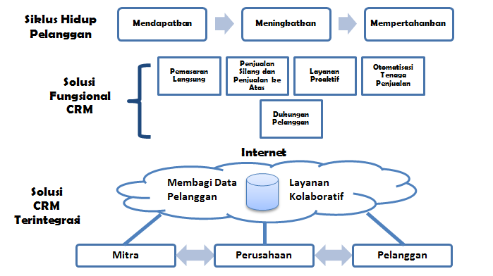 Materi SIM (Sistem Informasi Manajemen): BAB 8 SISTEM BISNIS PERUSAHAAN