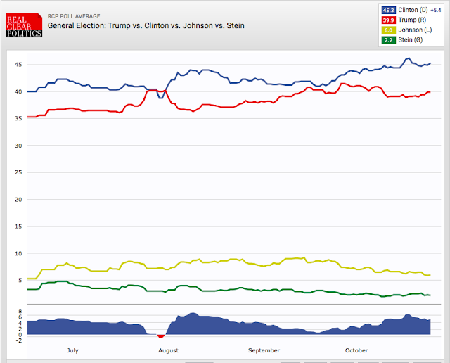 jobsanger: Average Of National Polls Has Clinton Holding Her Lead