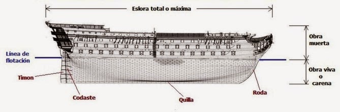 Las historias de Doncel: Navíos de línea del siglo XVIII