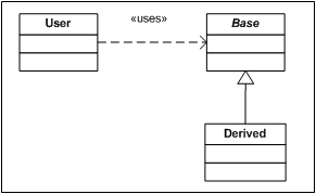 Blogueando: The Liskov Substitution Principle