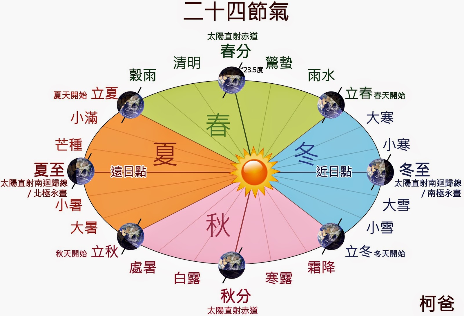 柯爸的台灣足跡 24節氣與地球公轉的關係