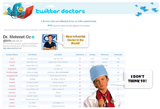 ZaidLearn: The Most Influential Doctors on Twitter!