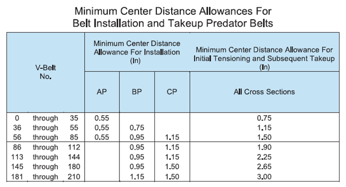 Gates Belts, Hoses, and Applications: How Much Center Distance ...