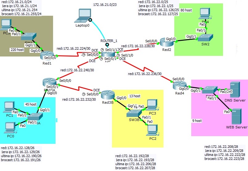 CONOCER SOBRE LAS REDES CON CCNA Y ADEMAS DE COMPARTIRLES MATERIAL ...
