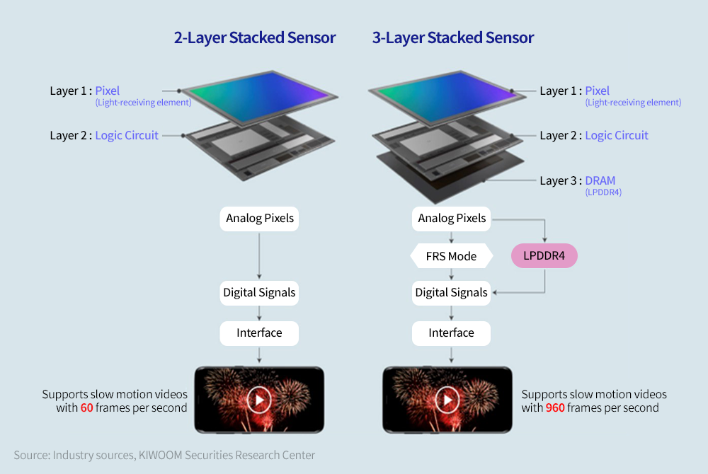 Image Sensors World: Will Samsung and Hynix Close the Gap with Sony?