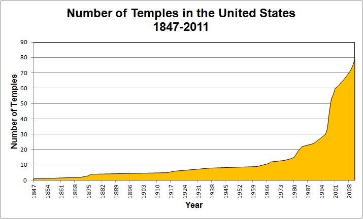 Growth of The Church of Jesus Christ of Latter-day Saints (LDS Church ...