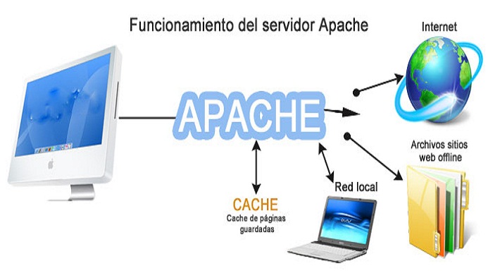 ¿Que es un servidor de Web Apache? | Servidores web gratuitos