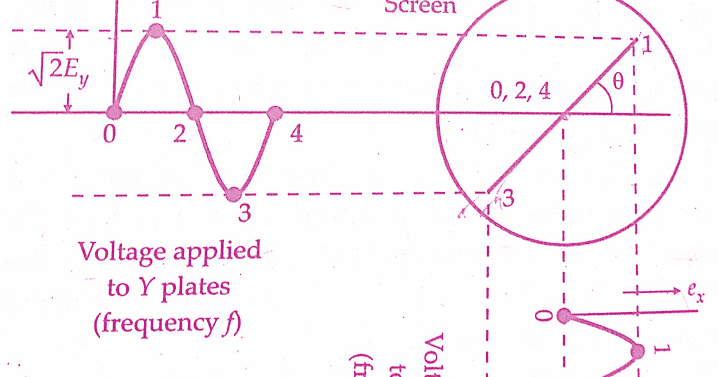 Lissajous Patterns in CRO for Measurement of Phase & Frequency