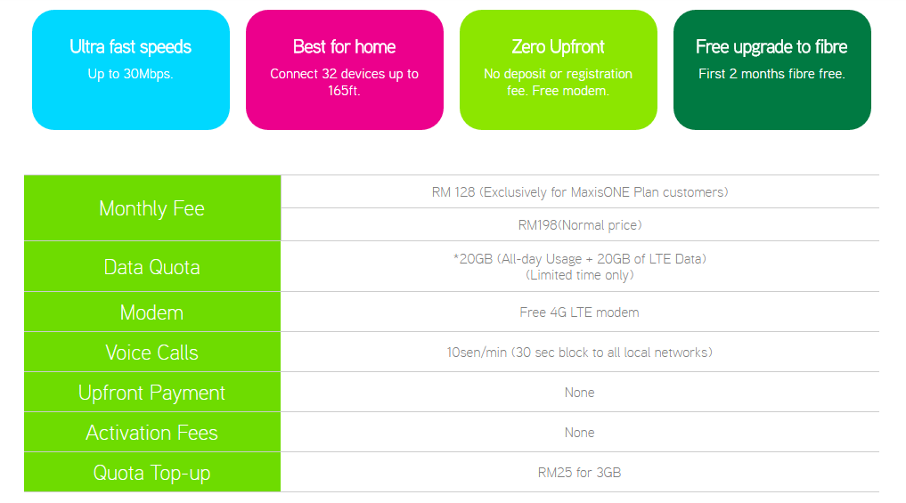 Maxis 4G Home Broadband 大升级，每月可获得 40GB