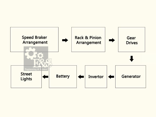 Energy Generating Speed Humps