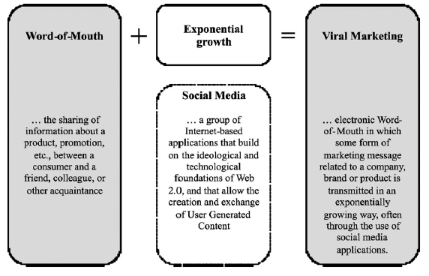 Viral marketing goes social media